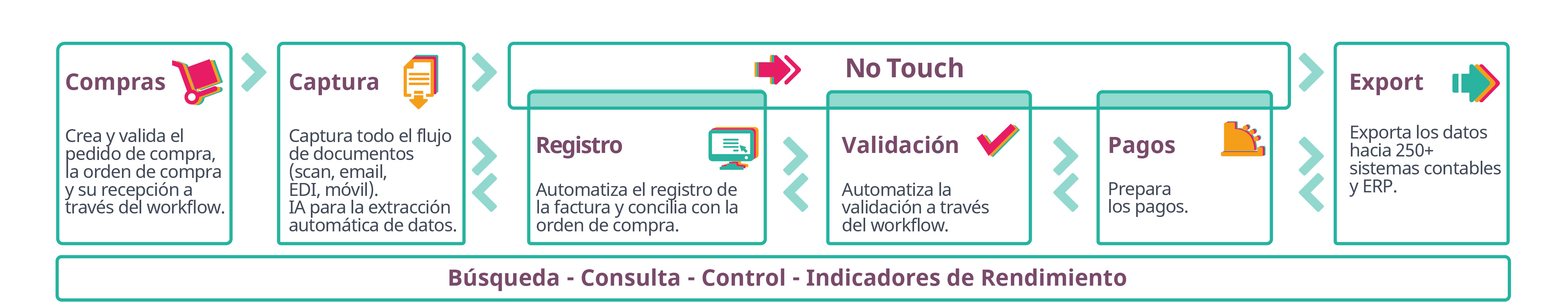 Cómo gestionar las compras en una empresa